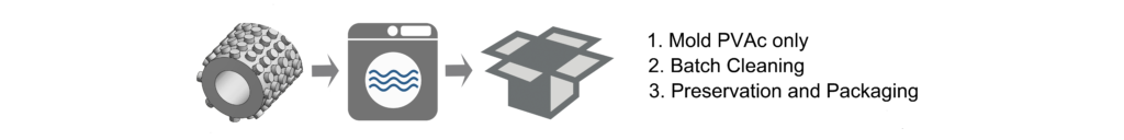 Process - ITW Rippey