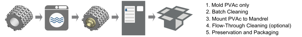 Process - ITW Rippey